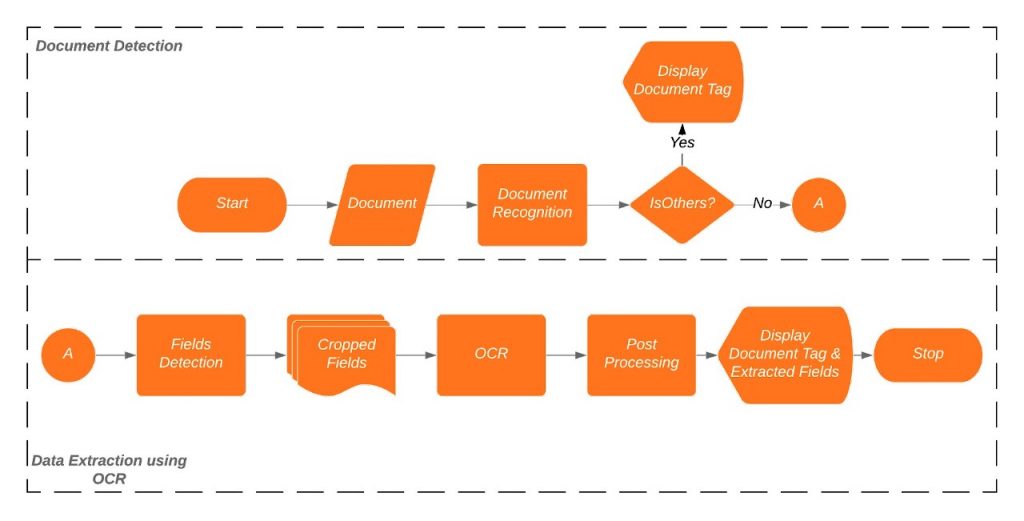 Finezza's Made In India Document Recognition & Data Extraction Module ...