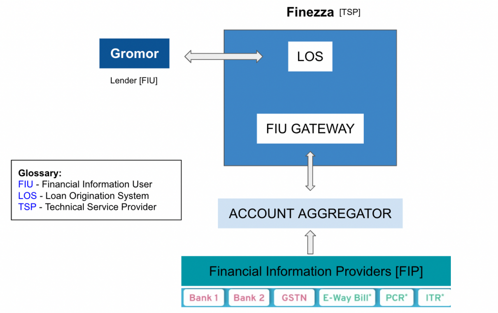 How Gromor Is Leveraging Account Aggregator to Upgrade Its Lending ...