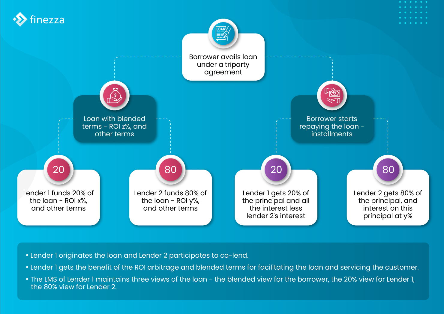 How Finezza s Co lending LMS Can Benefit Your Co lending Process