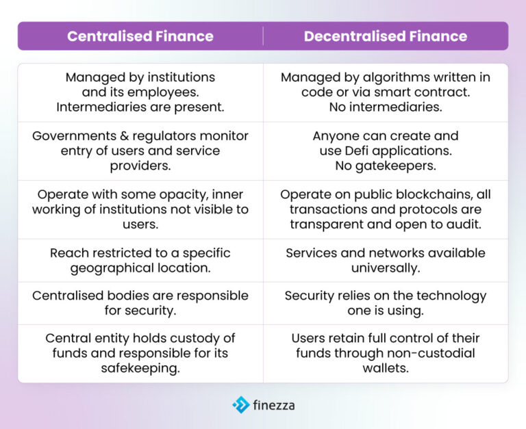 Exploring the Potential of Decentralised Finance (DeFi) in Loan ...